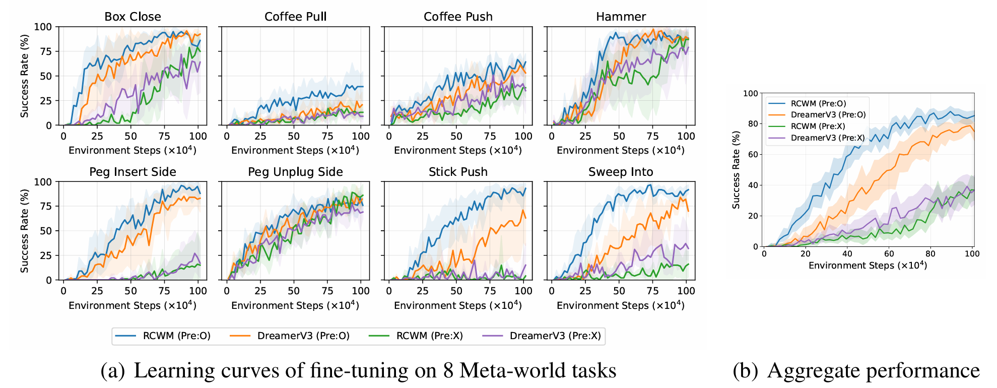 Pre Training Robo Centric World Models For Efficient Visual Control